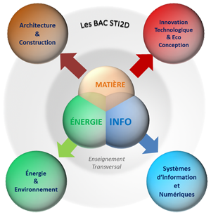 BAC STI2D - Lycée Jehan de Beauce